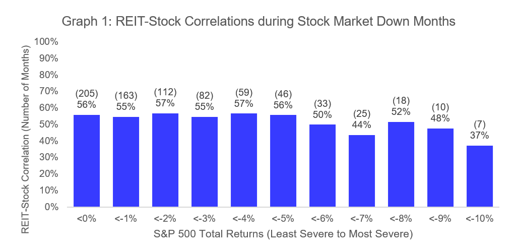 The REIT-Stock Correlation Has NOT “Spiked to One” During Market Crises | Nareit